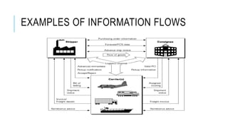 Supply Chain and Logistics Information System | PPTX