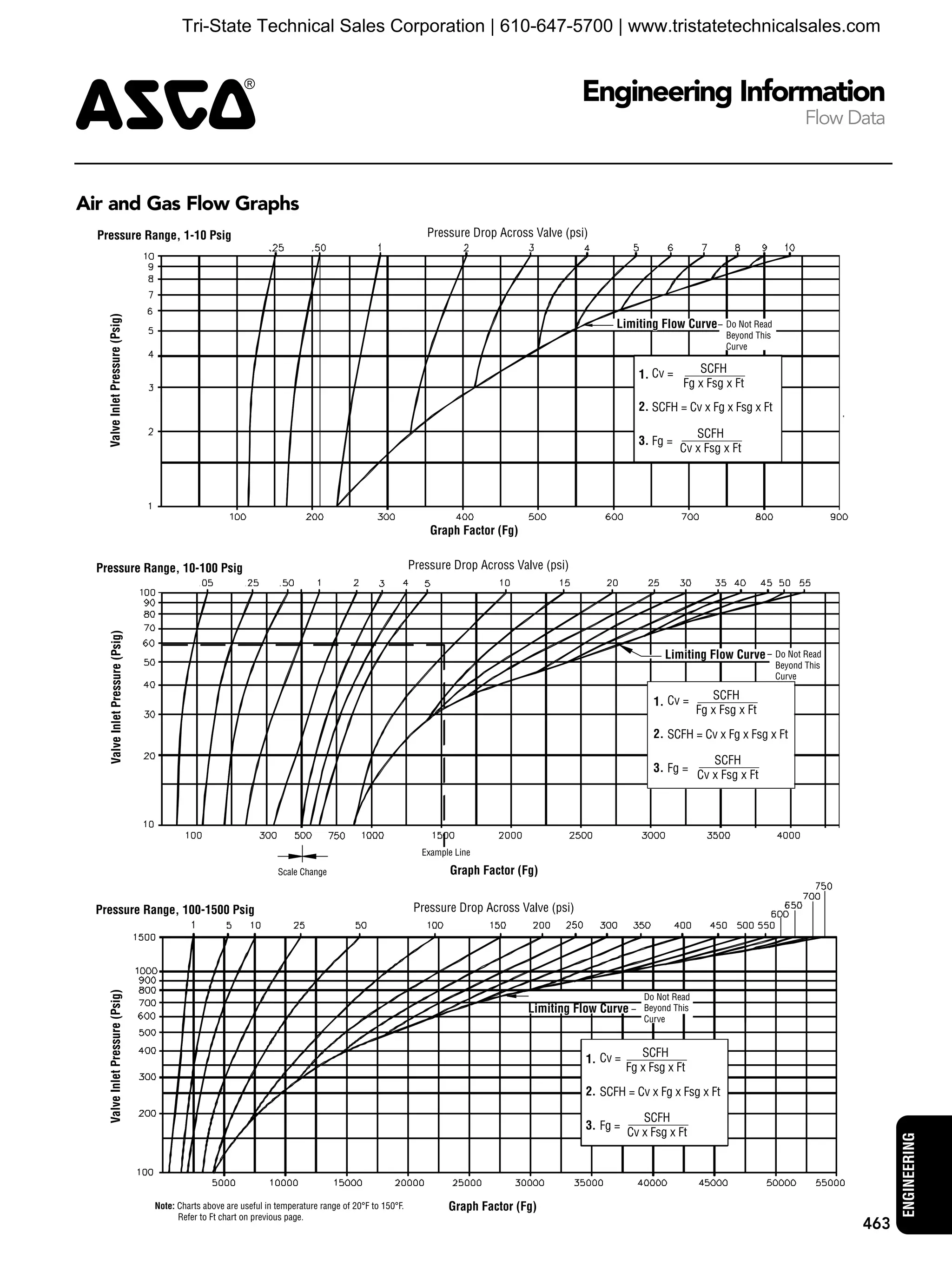 ASCO Solenoid Valve Engineering Reference Guide | PDF