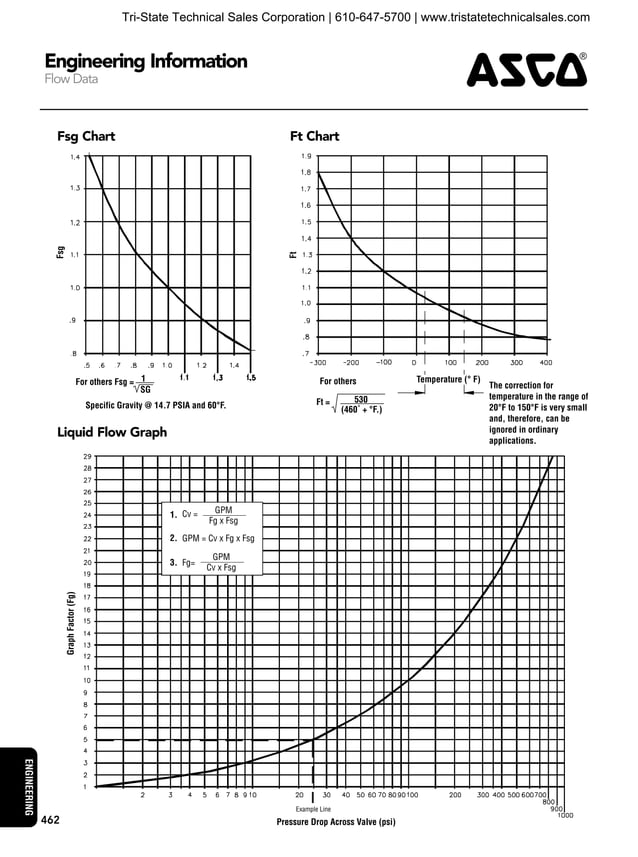 ASCO Solenoid Valve Engineering Reference Guide | PDF | Science
