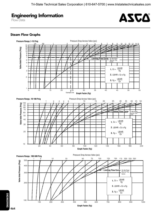 ASCO Solenoid Valve Engineering Reference Guide | PDF | Science