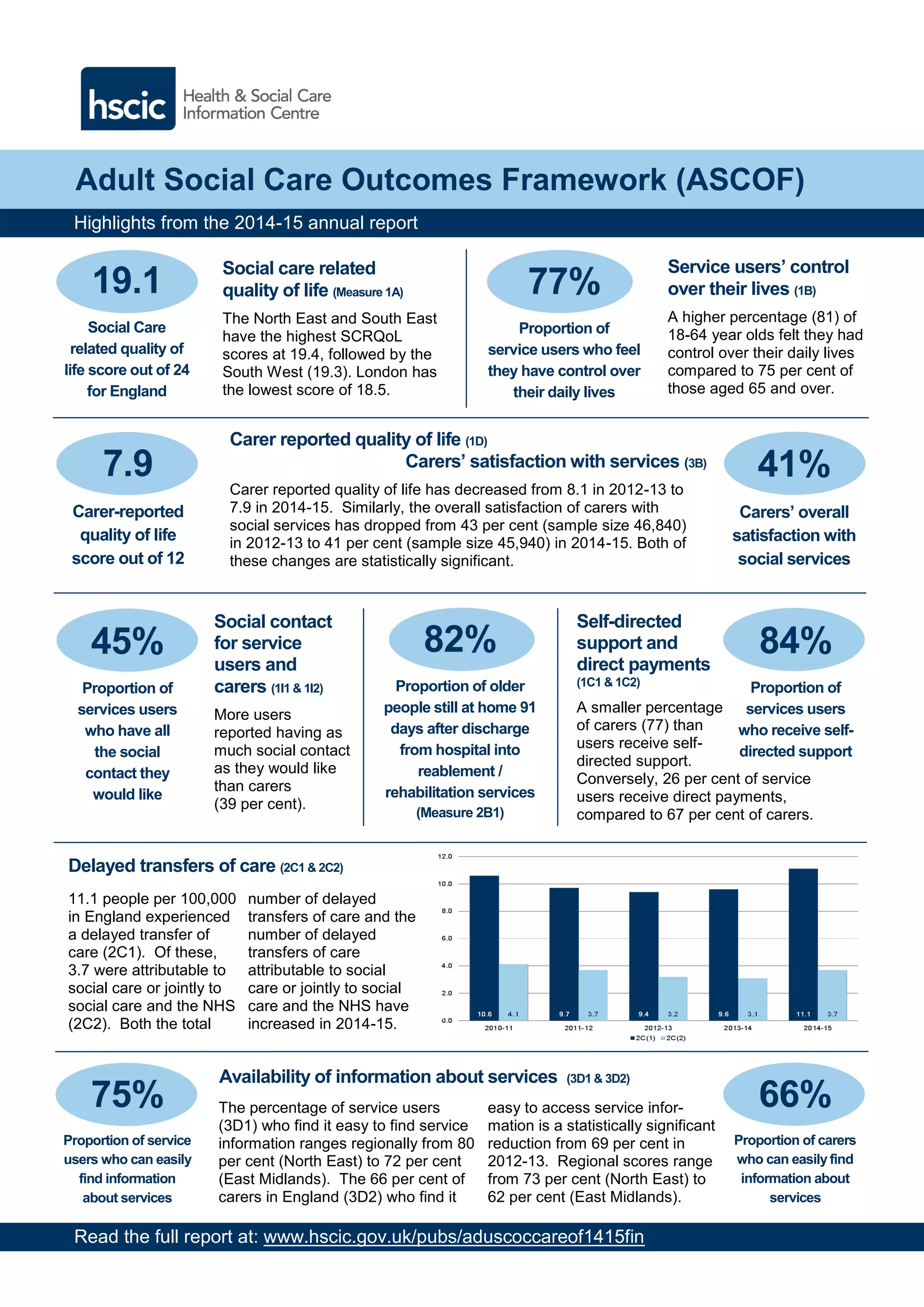 Measures from the Adult Social Care Outcomes Framework, England - 2014 ...