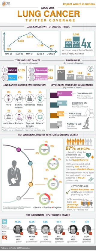 Infographics of Insights from the ASCO 2015 Conference | PDF