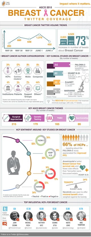 Infographics of Insights from the ASCO 2015 Conference | PDF