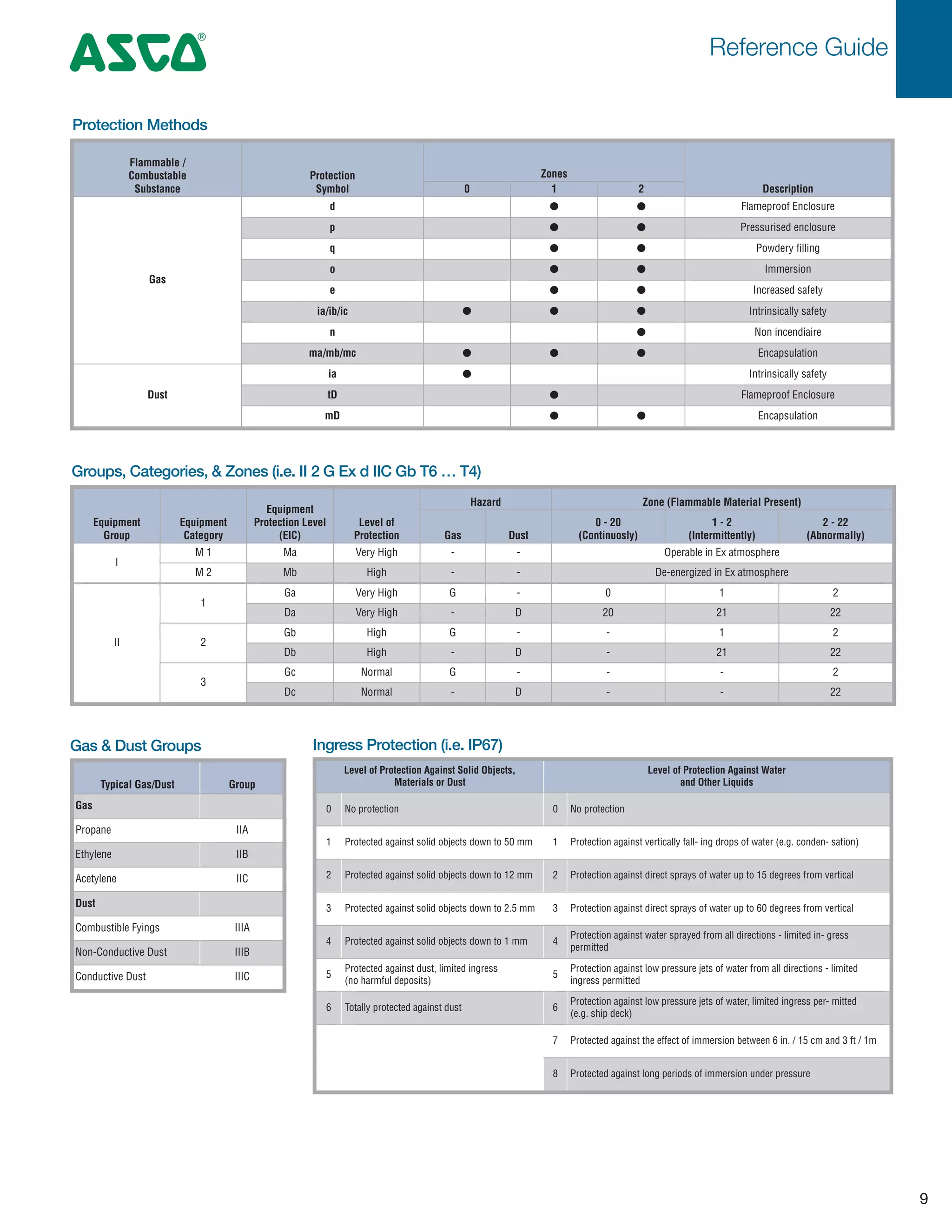 ASCO Solenoid Valves - Hazardous Area ATEX Certified Valves - New ...