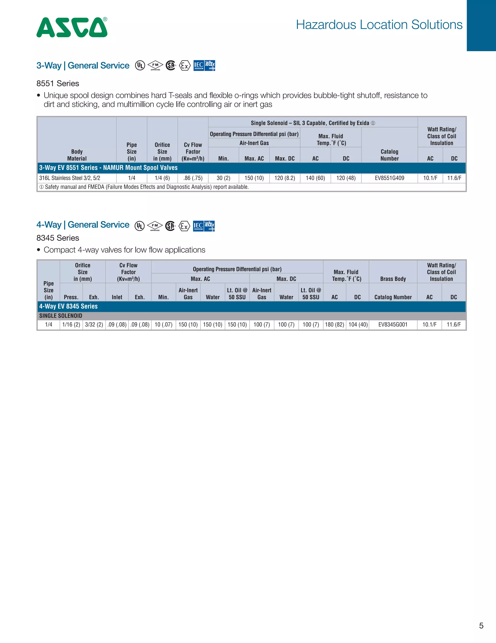 ASCO Solenoid Valves - Hazardous Area ATEX Certified Valves - New ...