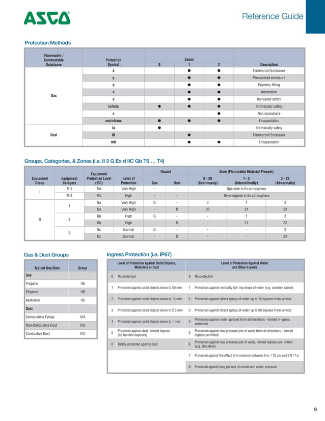 ASCO Solenoid Valves - Hazardous Area ATEX Certified Valves - New Catalogue | PDF | Auto Type ...