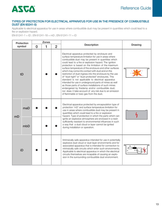 ASCO Solenoid Valves - Hazardous Area ATEX Certified Valves - New ...