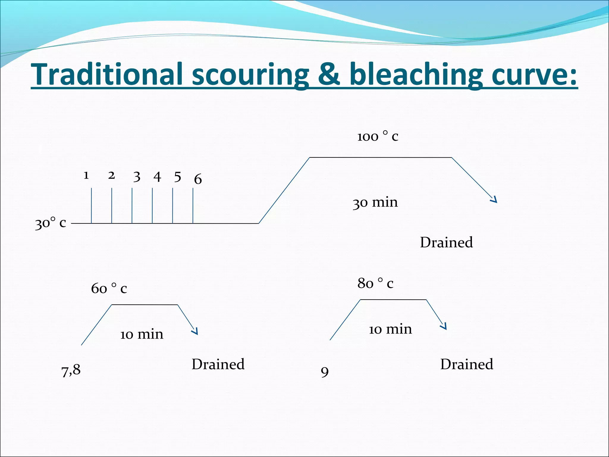 scouring and bleaching | PPT