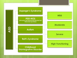 Autism Spectrum Disorder (ASD) | PPTX
