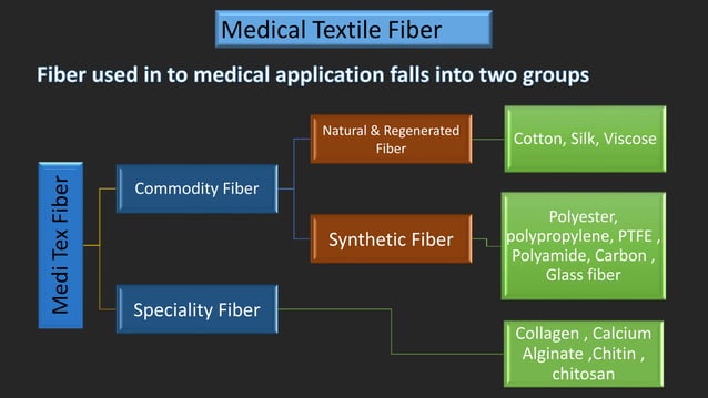 Medical textile | PPT