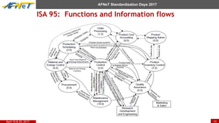 Standards for Virutal Manufacturing and Factory of the Future: position and status of ISA 95 | PDF