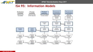 Standards for Virutal Manufacturing and Factory of the Future: position and status of ISA 95 | PDF