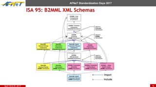 Standards for Virutal Manufacturing and Factory of the Future: position ...