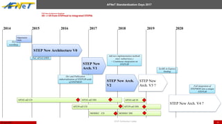 STEP Architecture Update | PPT