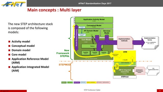 STEP Architecture Update | PPT