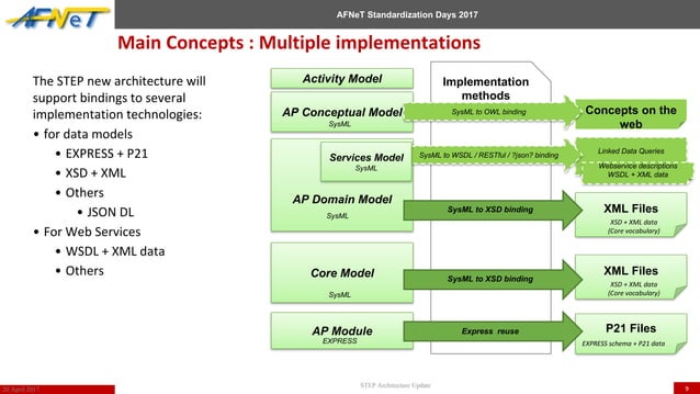 STEP Architecture Update | PPT