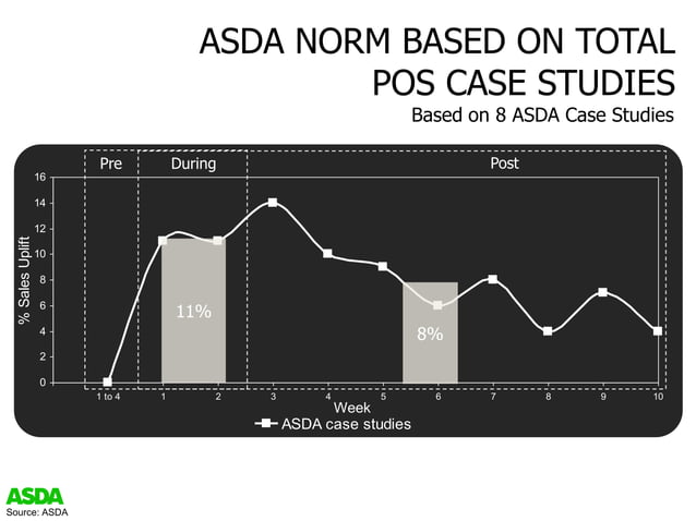 Asda pos norm slide | PPT