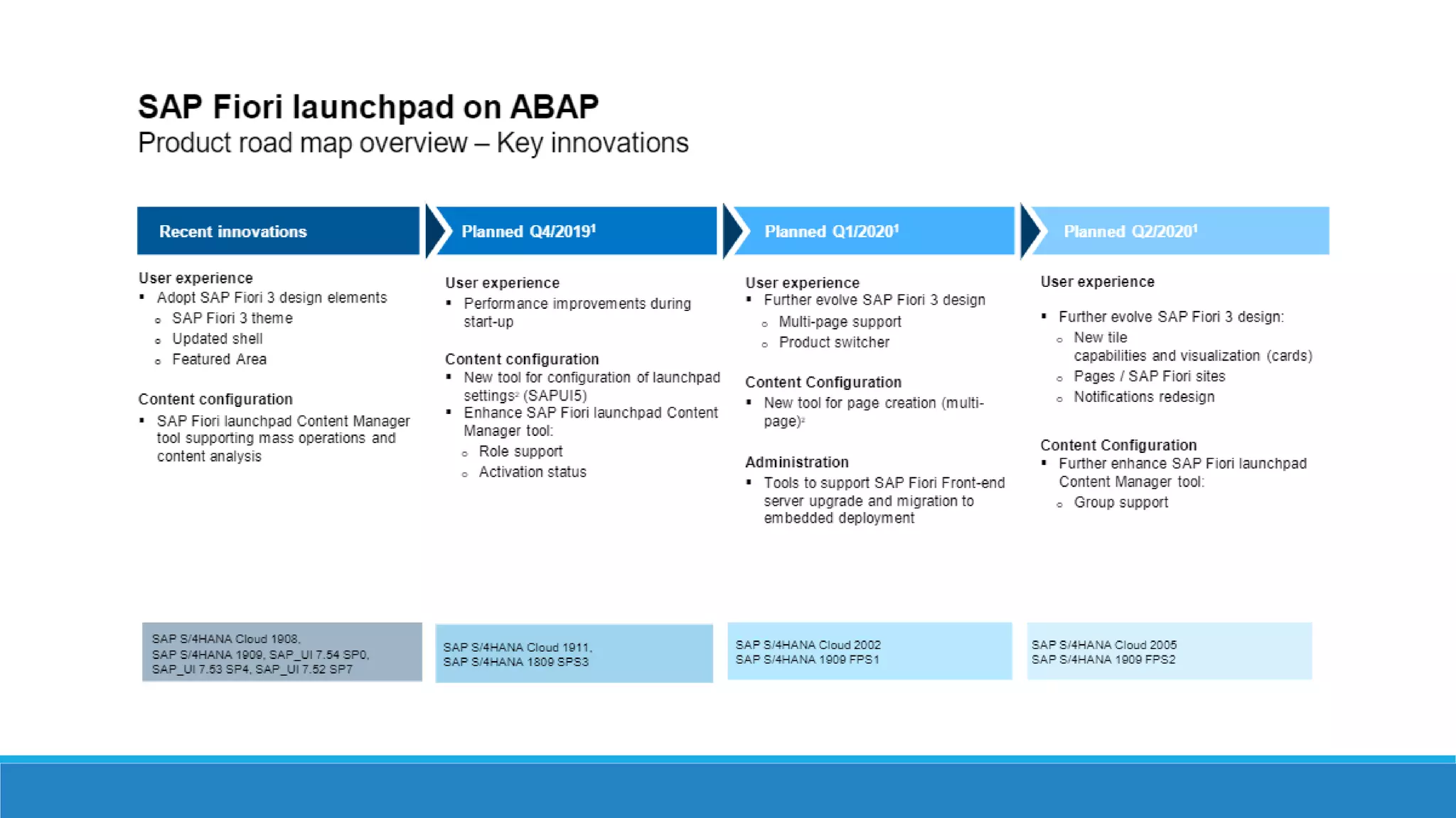 SAP Fiori 3 | PPTX | Computing | Technology & Computing