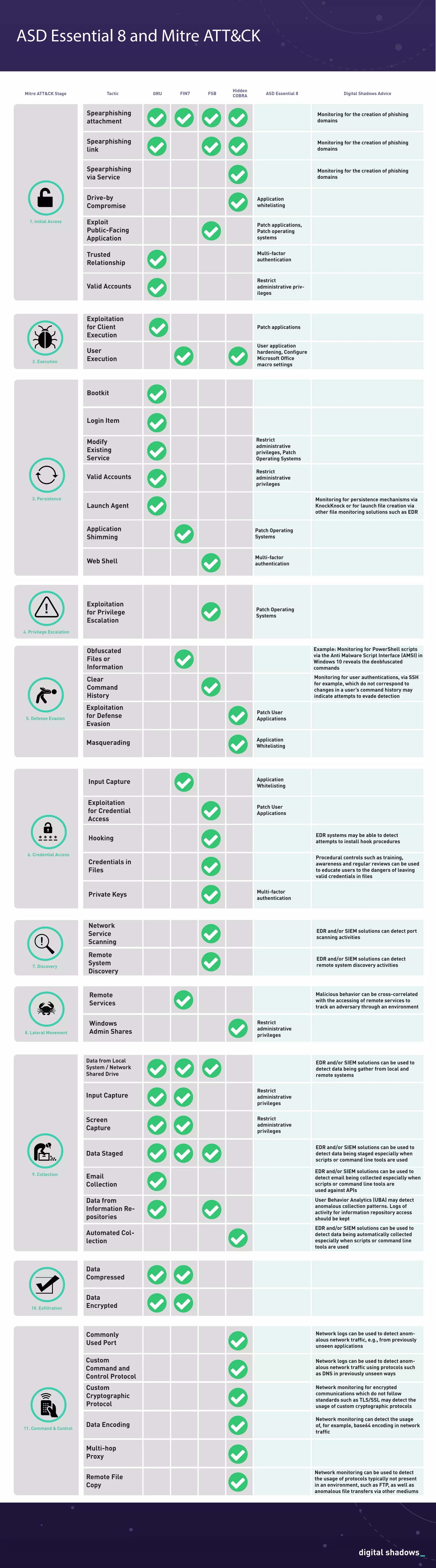 Mapping the ASD Essential 8 to the Mitre ATTACK™ framework | PDF
