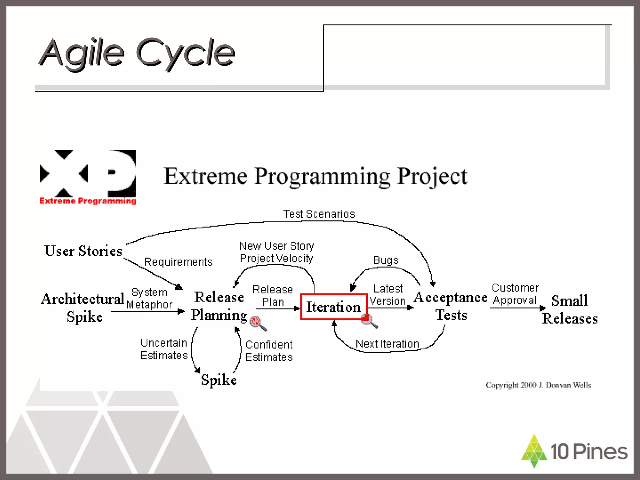 Agile software development with Smalltalk | PPT