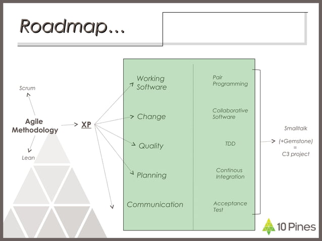 Agile software development with Smalltalk | PPT