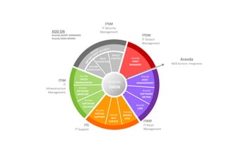 Aranda Service Desk | PDF