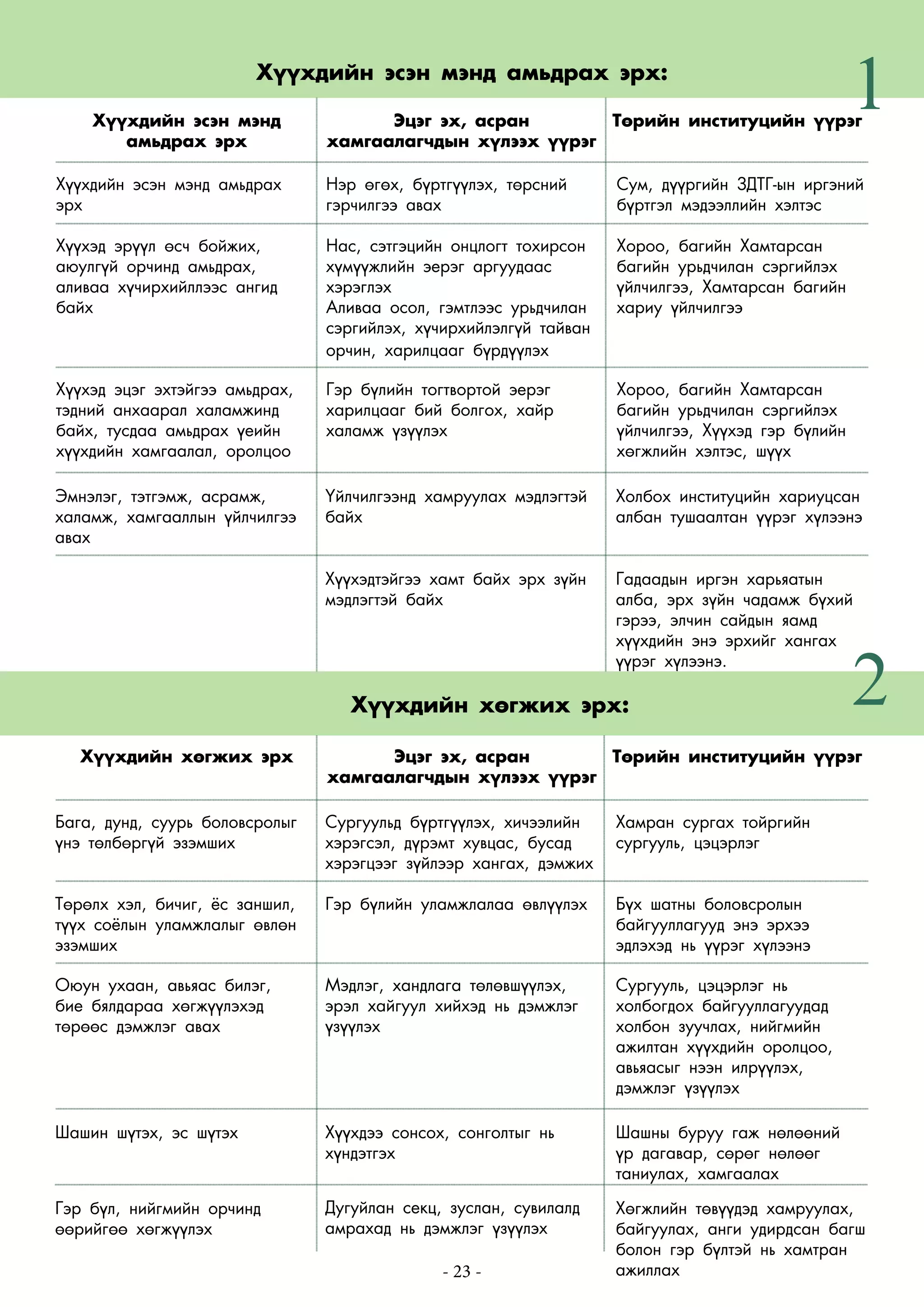 Бага насны хүүхдийг хүчирхийллээс сэргийлэх хамгаалах мэдлэг чадвар олгох сургалтын модуль Pdf