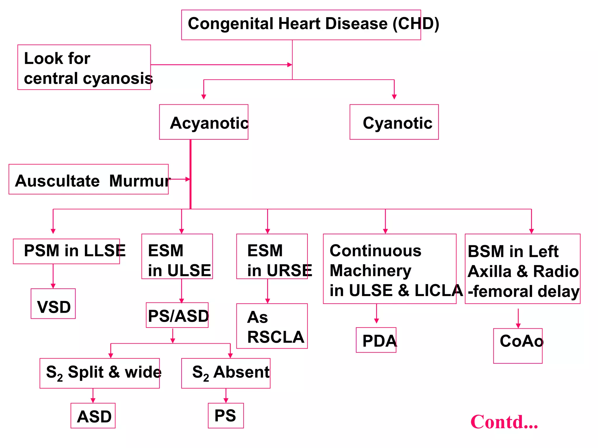 An approach to a patient with Atrial septal defect (ASD) | PPSX