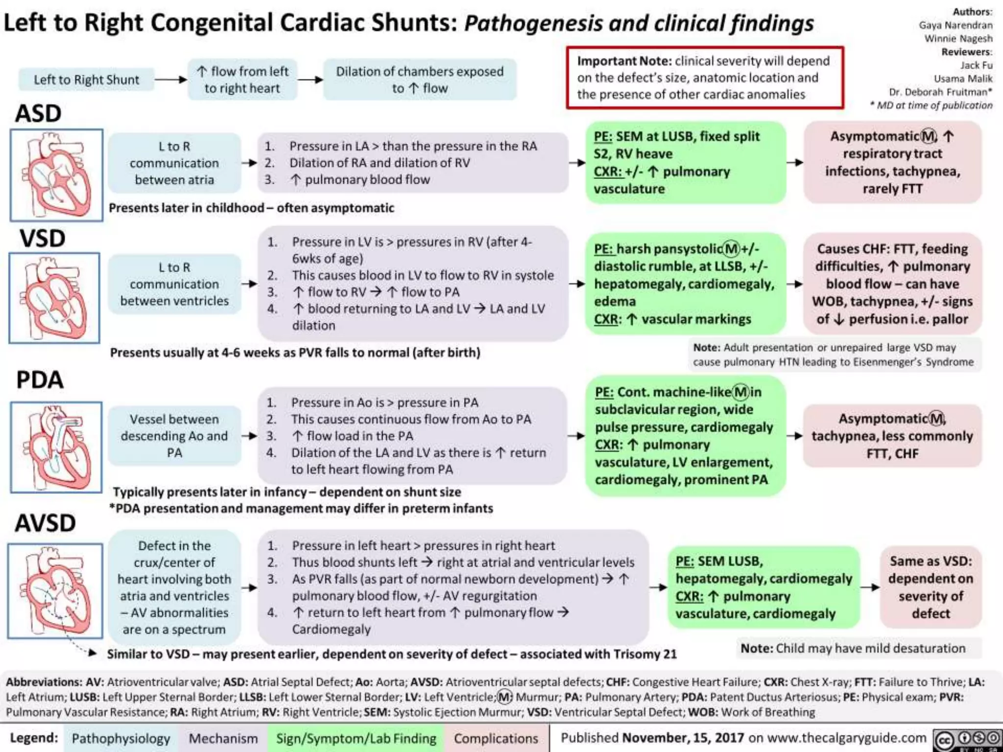 An approach to a patient with Atrial septal defect (ASD) | PPSX