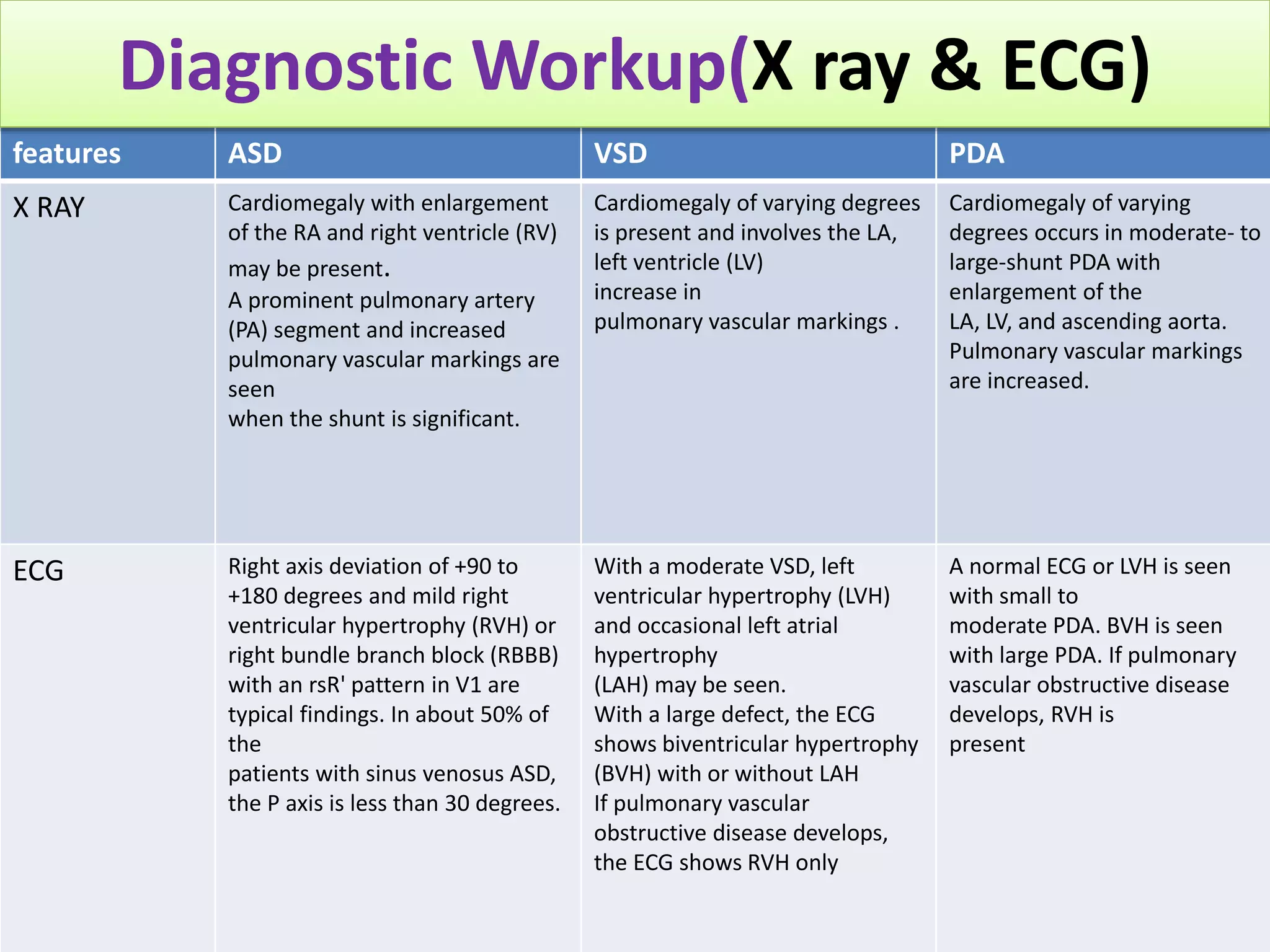 An approach to a patient with Atrial septal defect (ASD) | PPSX