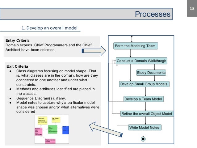 Feature driven development