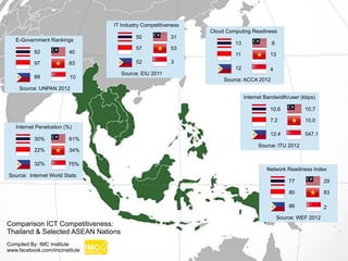 Infographic ASEAN ICT competitiveness | PDF