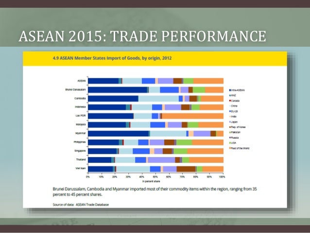 Asean 2015 Challenges Of Regional Integration
