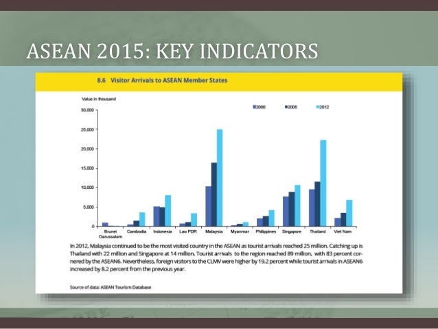 Asean 2015 Challenges Of Regional Integration