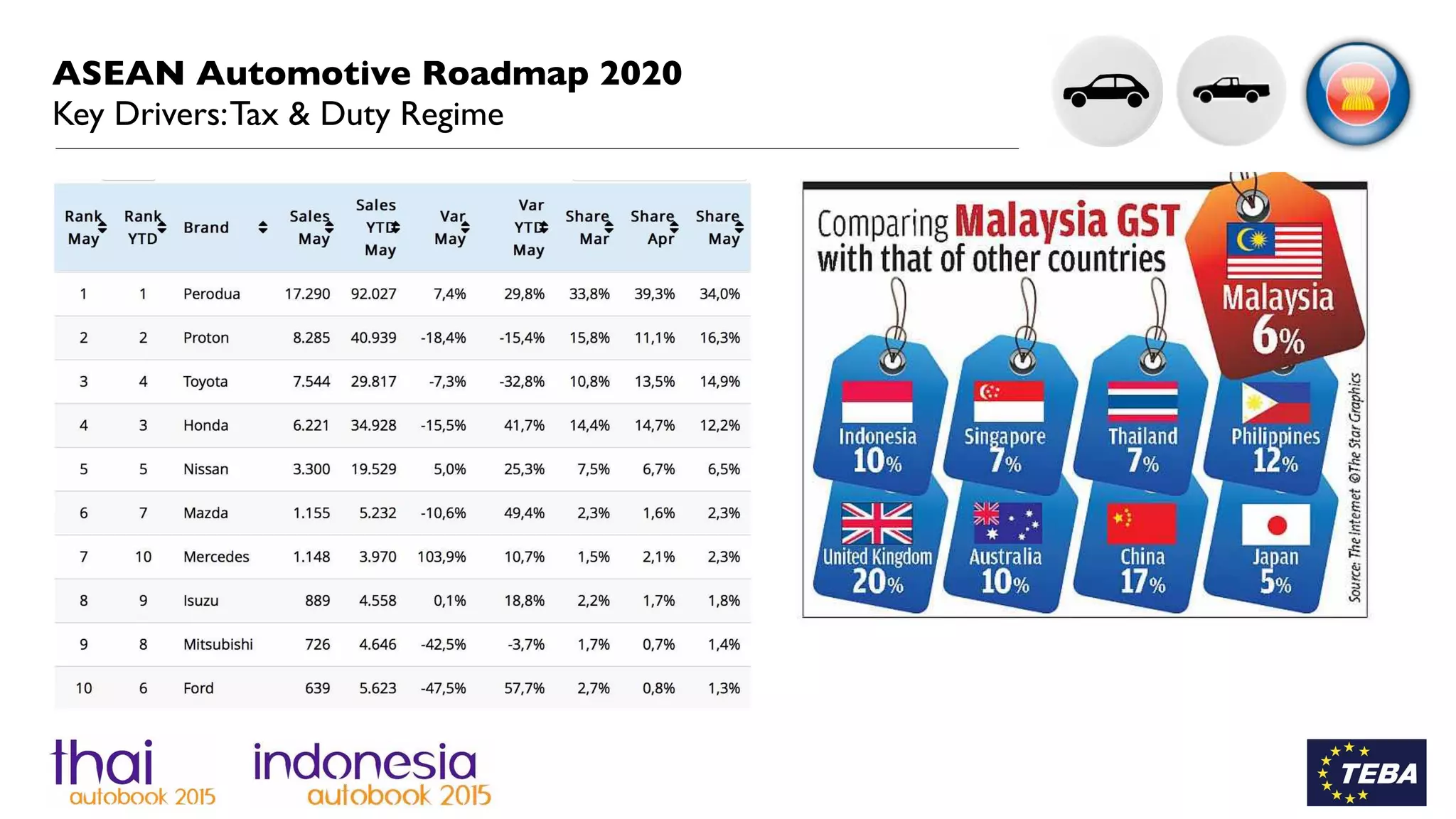 Asean Automotive Roadmap 2020 | PDF
