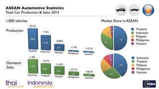 Asean Automotive Roadmap 2020 | PDF