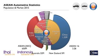 Asean Automotive Roadmap 2020 | PDF