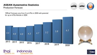 Asean Automotive Roadmap 2020 | PDF