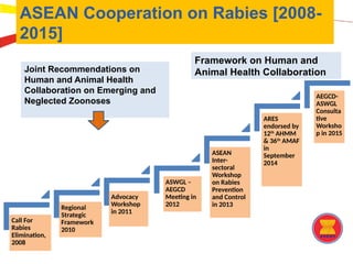 ASEAN cooperation on animal and human health rabies elimination ...