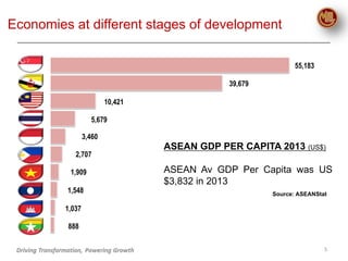 Asean Econ. Community | PDF