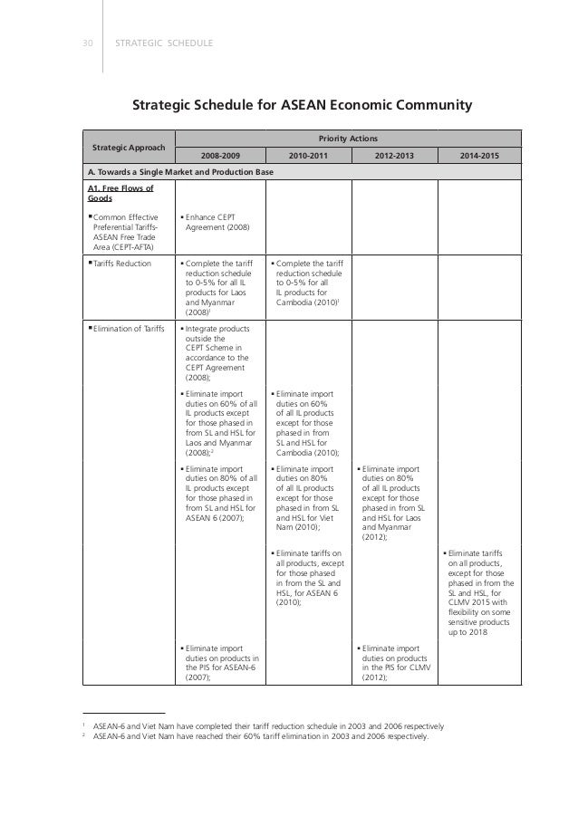 Asean economic community blueprint