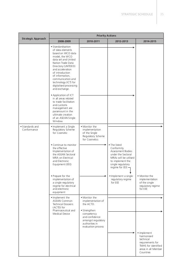 Asean economic community blueprint