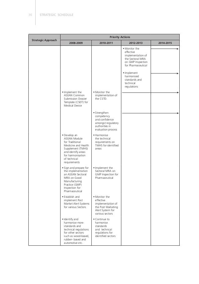 Asean economic community blueprint