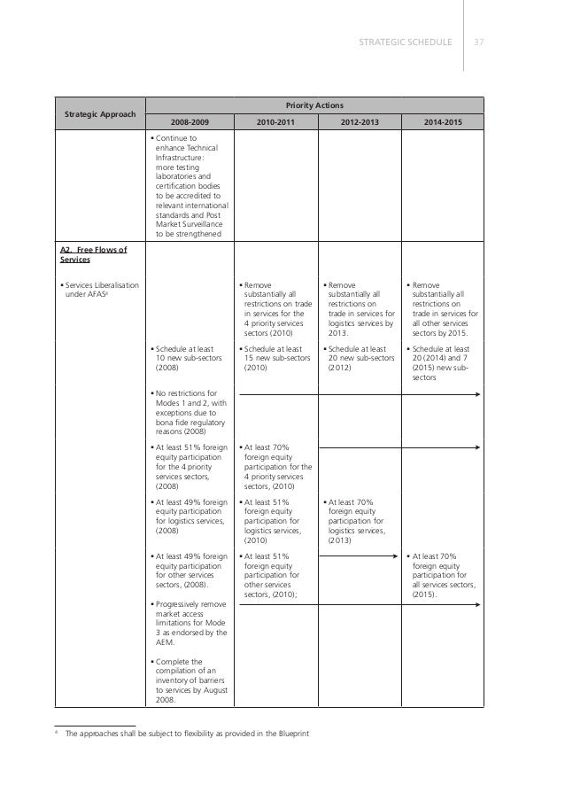 Asean economic community blueprint