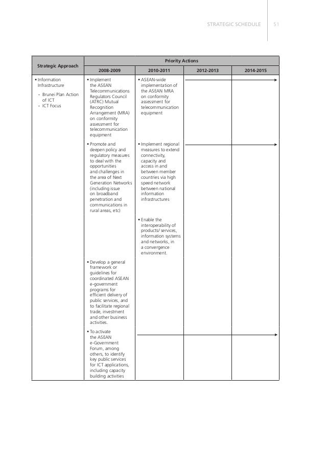 Asean economic community blueprint