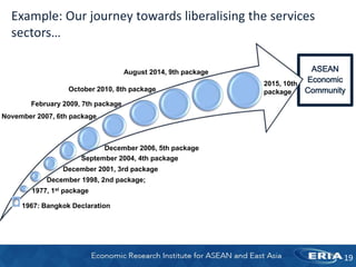 ASEAN Economic Community: opportunities and challenges | PPTX