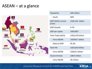 ASEAN Economic Community: opportunities and challenges | PPTX