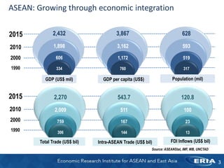 ASEAN Economic Community: opportunities and challenges | PPTX