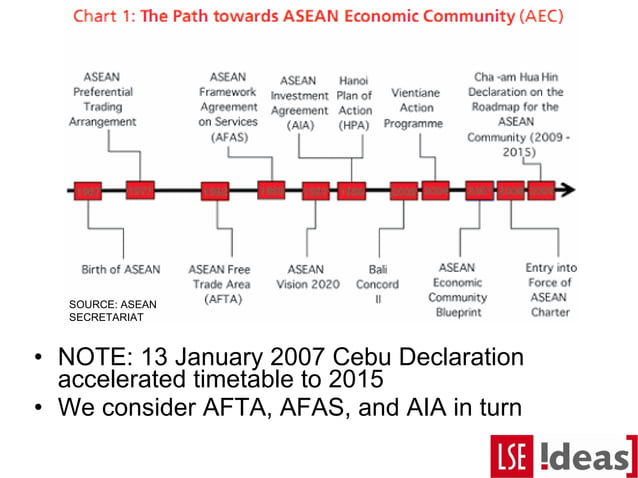 Asean Economic Integration | PPT | Asia Travel | Travel Locations