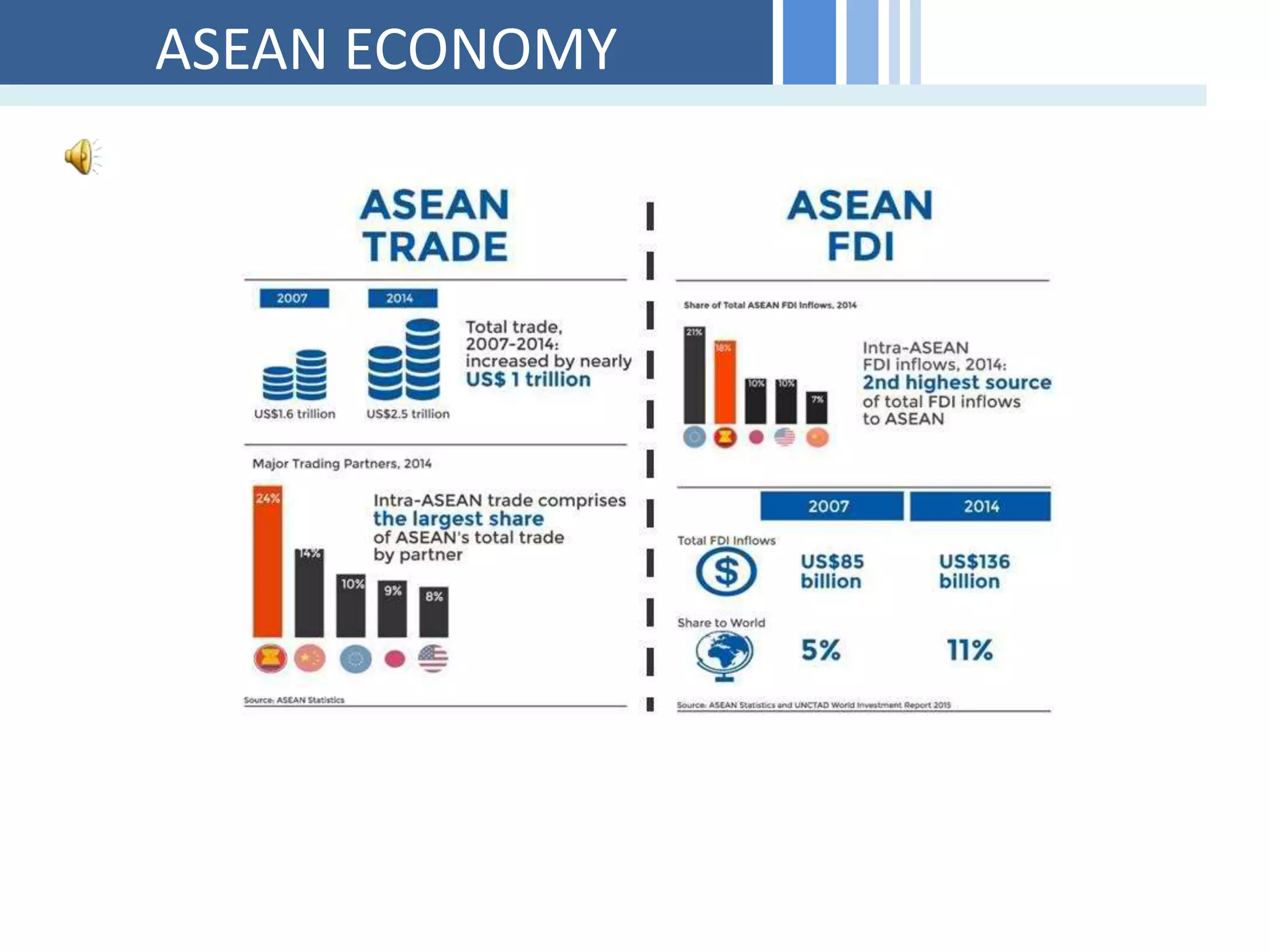 Asean economic integration | PPTX